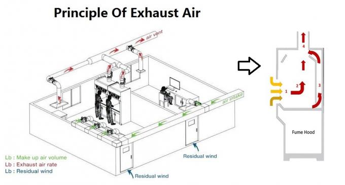 220Volt 2300m3/H Laboratory Clean Room Fume Hood